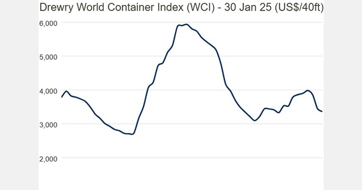 Drewry’s World Container Index decreased 2% to $3,364 per 40ft ...