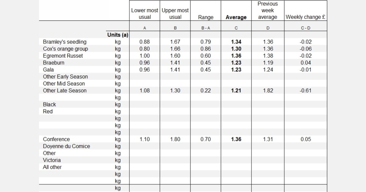 Late-season apple prices drop 34% while pears and red cabbage see ...