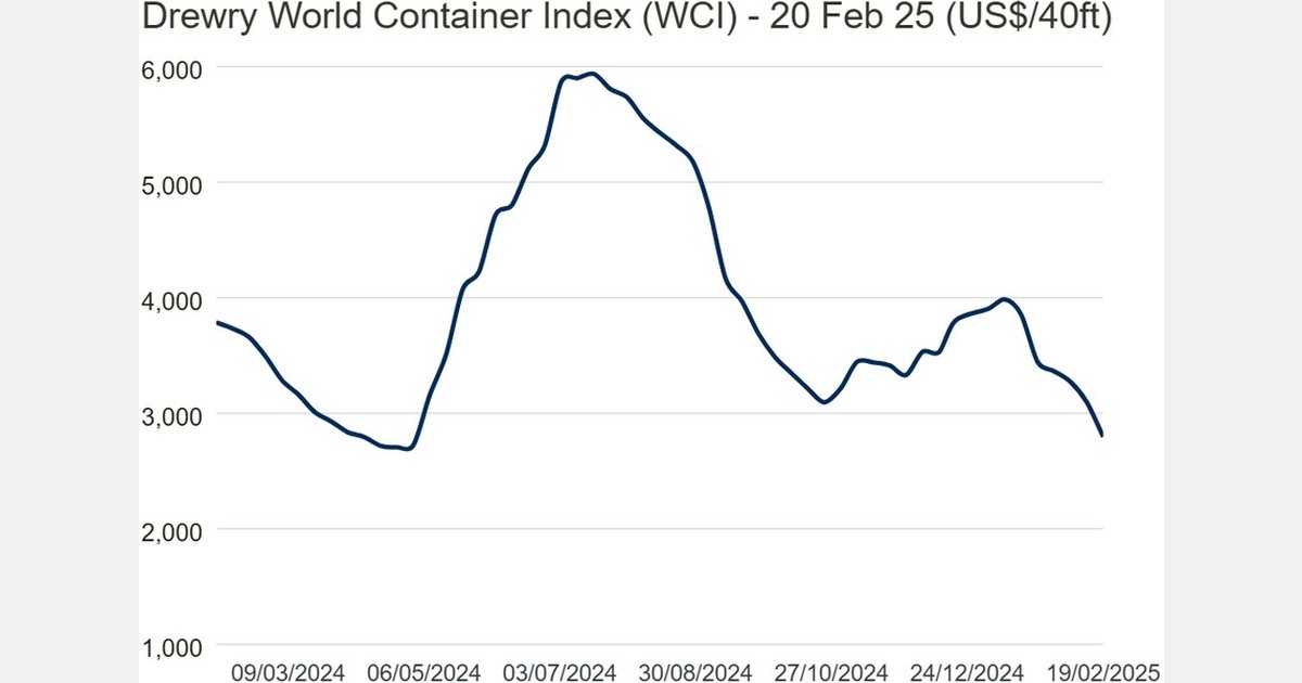 Drewry’s World Container Index decreased 10% to $2,795 per 40ft ...