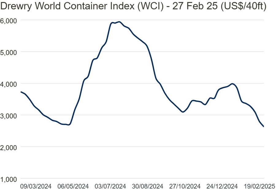 Drewry’s World Container Index decreased 6% to $2,629 per 40ft ...