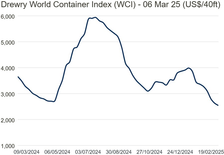 Drewry’s World Container Index decreased 3% to $2,541 per 40ft container