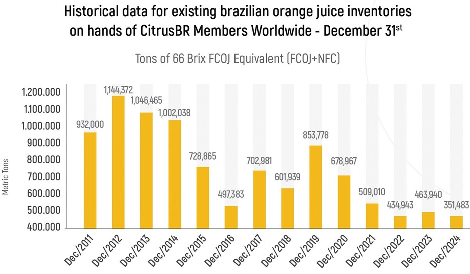 Brazilian orange juice stocks drop 24% to record low