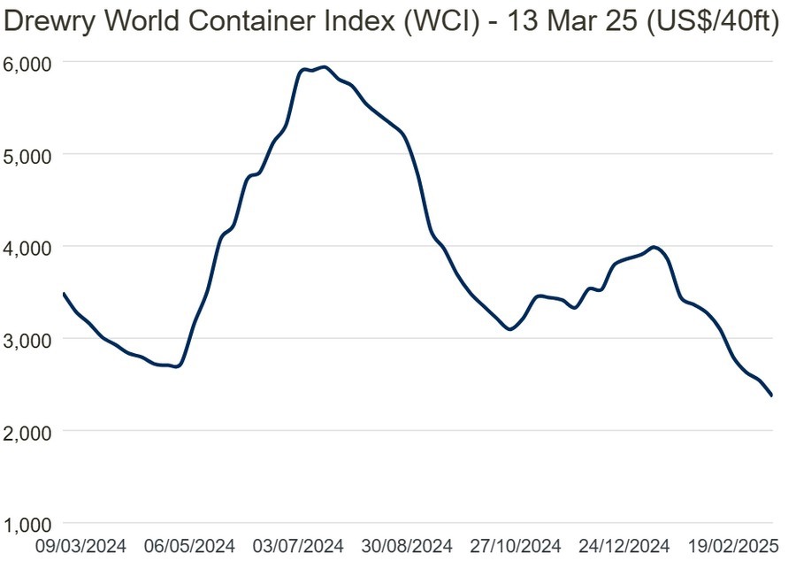 Drewry Container Index falls 7% to $2,368 per 40ft box