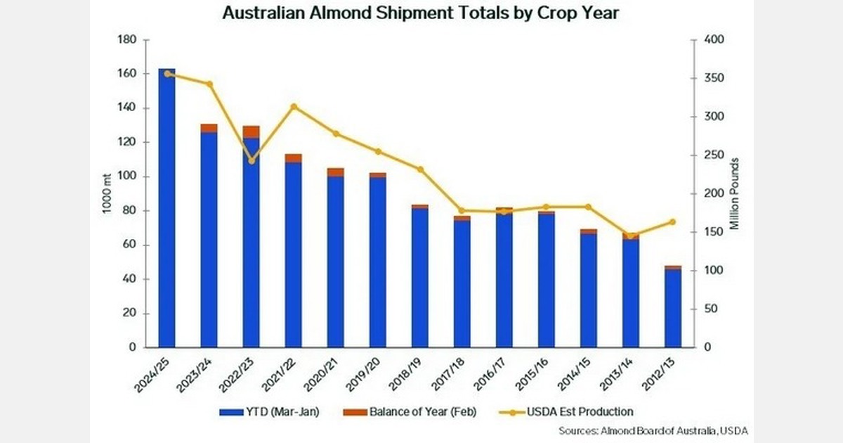 Australian almond exports rise to China and India