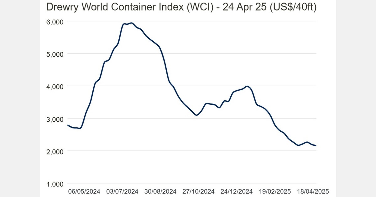 Drewry Container Index down 2% to $2,157 per 40ft box