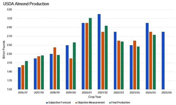 USDA forecasts 2.8B lbs of California almonds in 2025