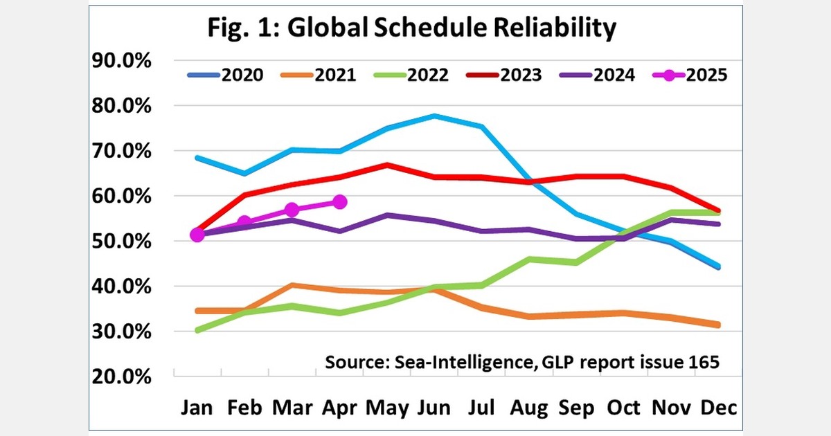 Global schedule reliability rises to 58.7% in April