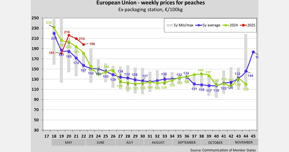 EU peach prices drop 6% in week 22