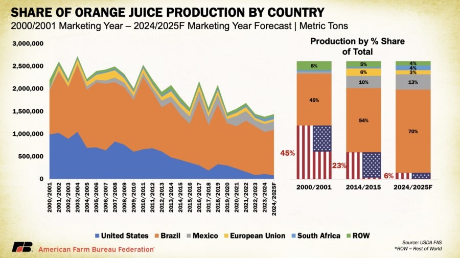 U.S. proposes lowering orange juice Brix to 10.0°