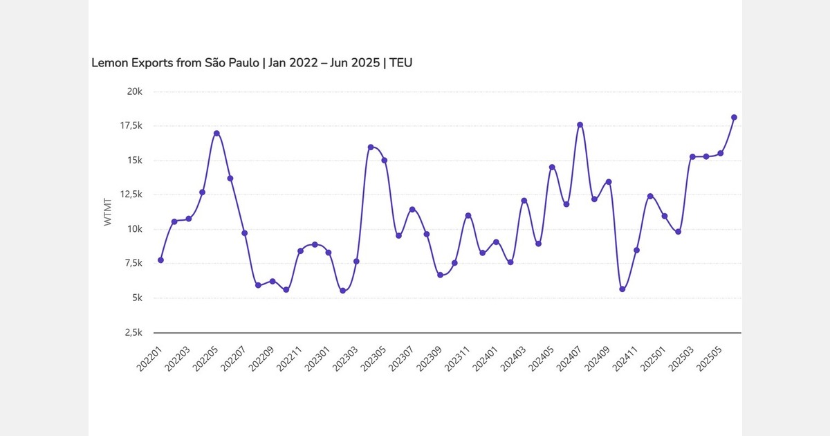 São Paulo lemon exports up 21% in 2025