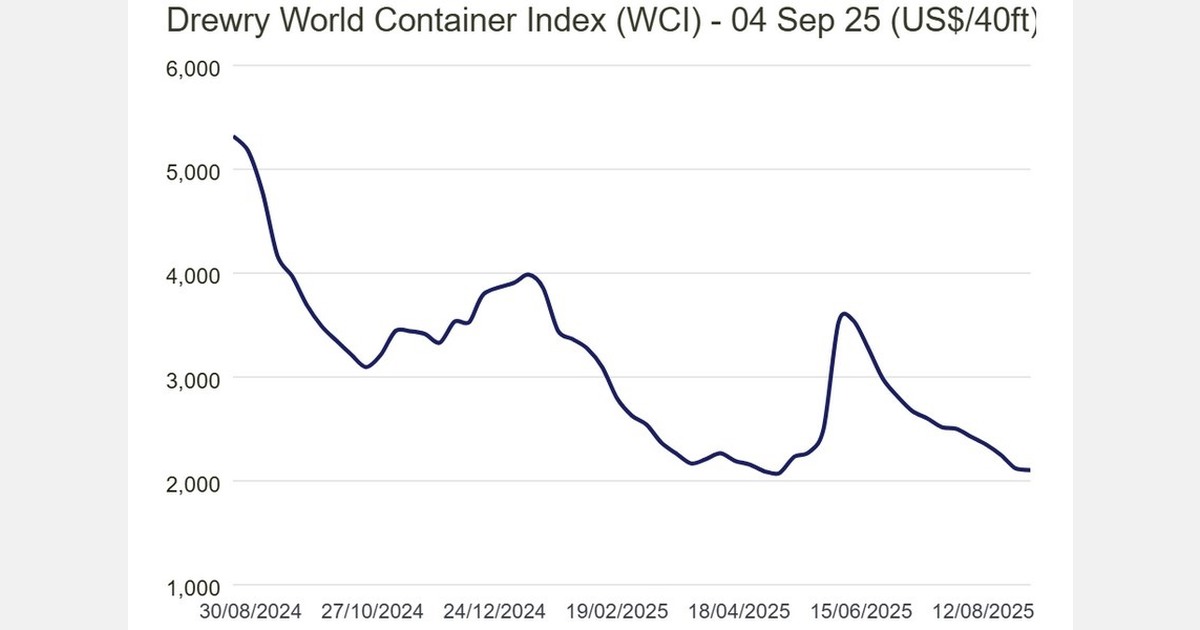Drewry container index dips 1% to $2,104 per 40ft