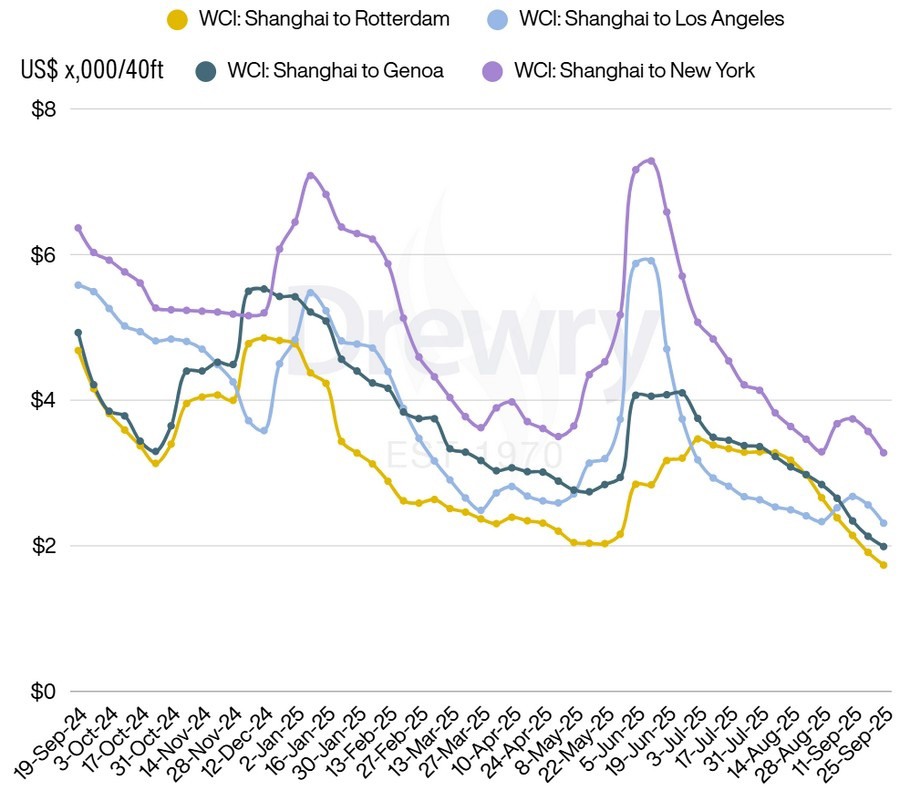 World Container Index decreased 8% to $1,761 per 40ft container