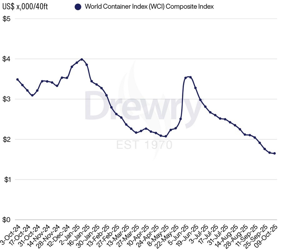 World Container Index decreased 1% to $1,651 per 40ft container