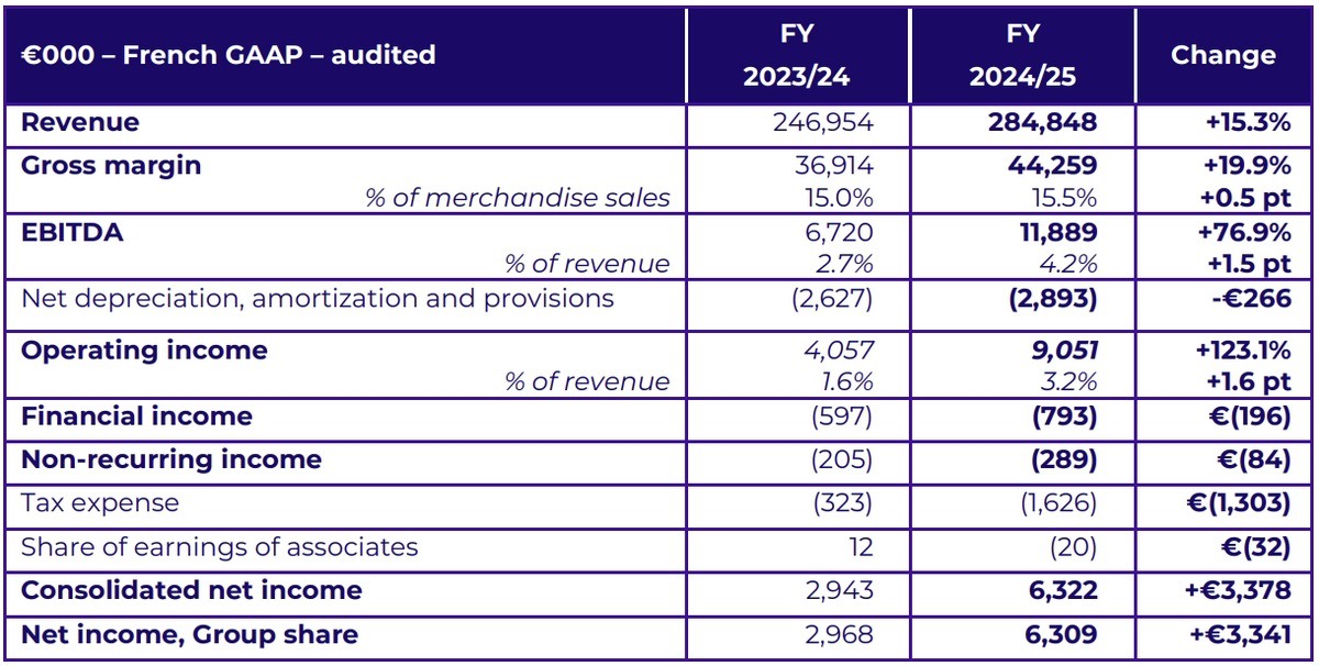 Omer-Decugis & Cie posts 19.4% revenue growth in Q1 2025/26
