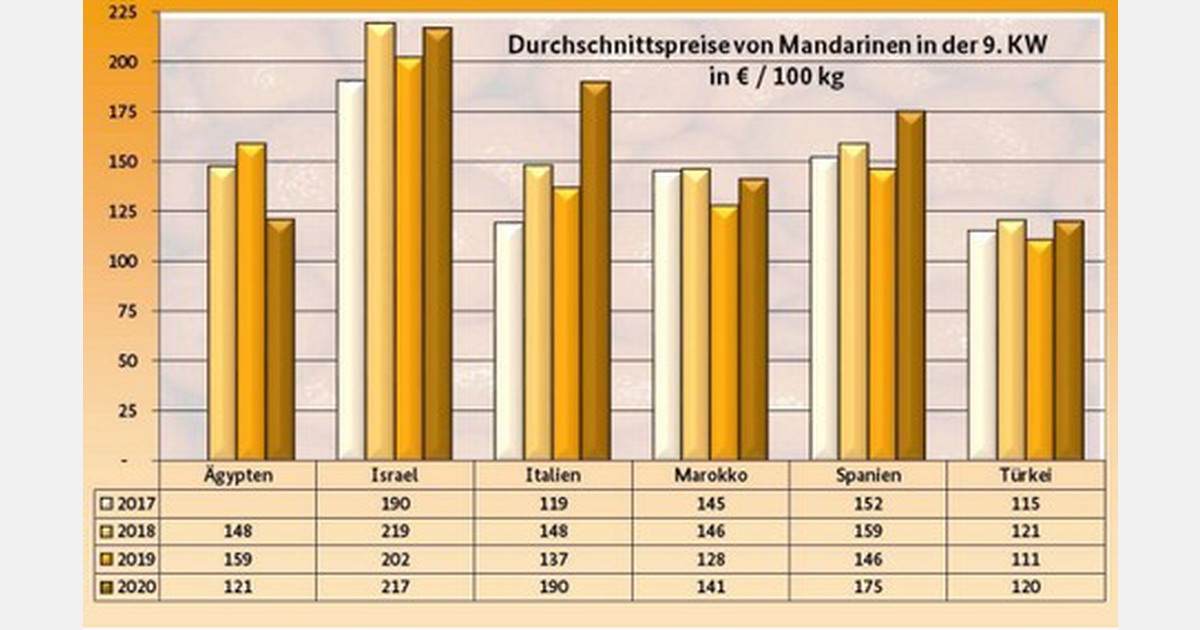 "Israeli Orri clementines sold like hot cakes"