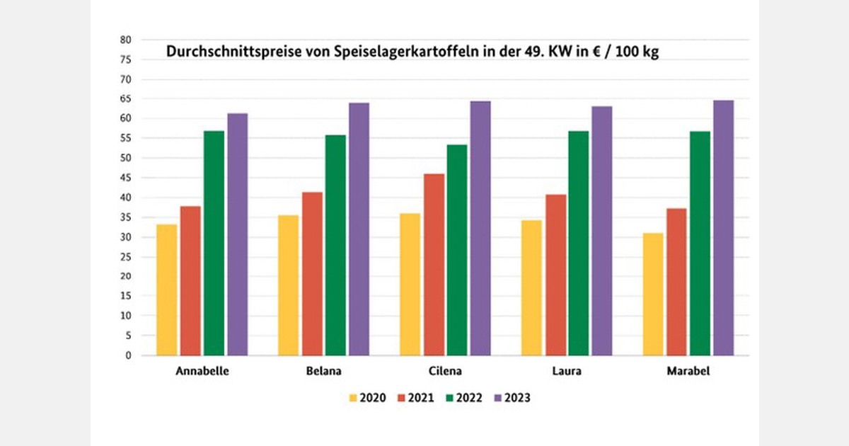 'Demand was brisk and could still be met'