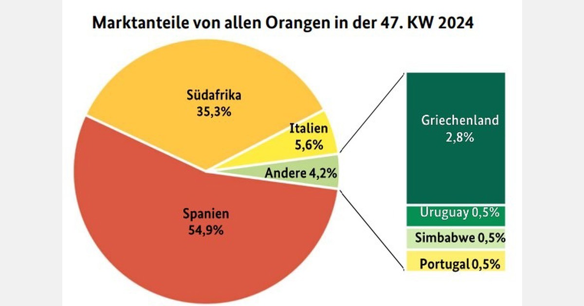 'European orange range gained in importance overall'