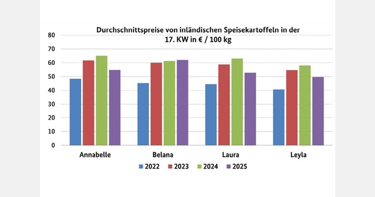 'Customer saturation after Easter was evident'