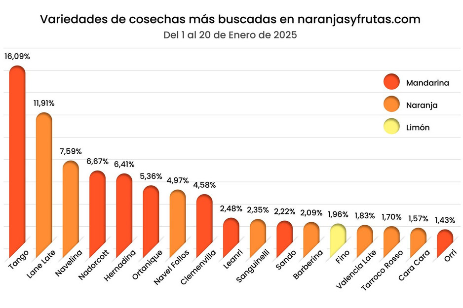 Leanri is among the 10 most sought-after citrus varieties in January