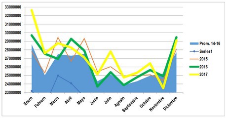 Ecuador's banana exports increased slightly when compared to 2016